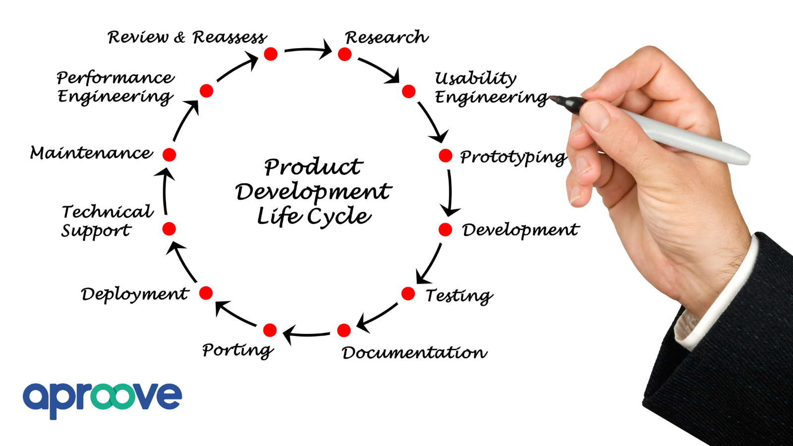 The 5 stages of product development life cycle? A 2025 Guide