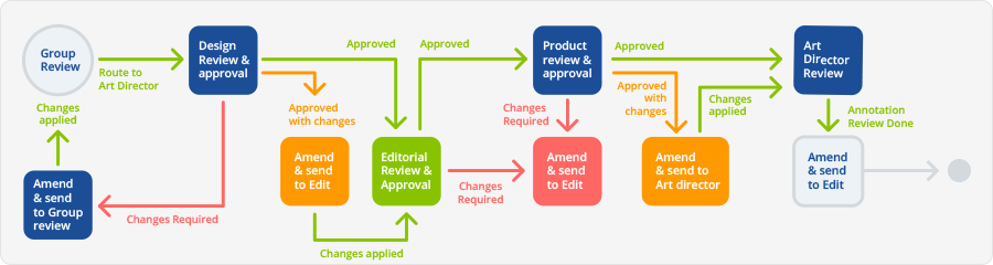 What is workflow Documentation? How and Why to document your workflows